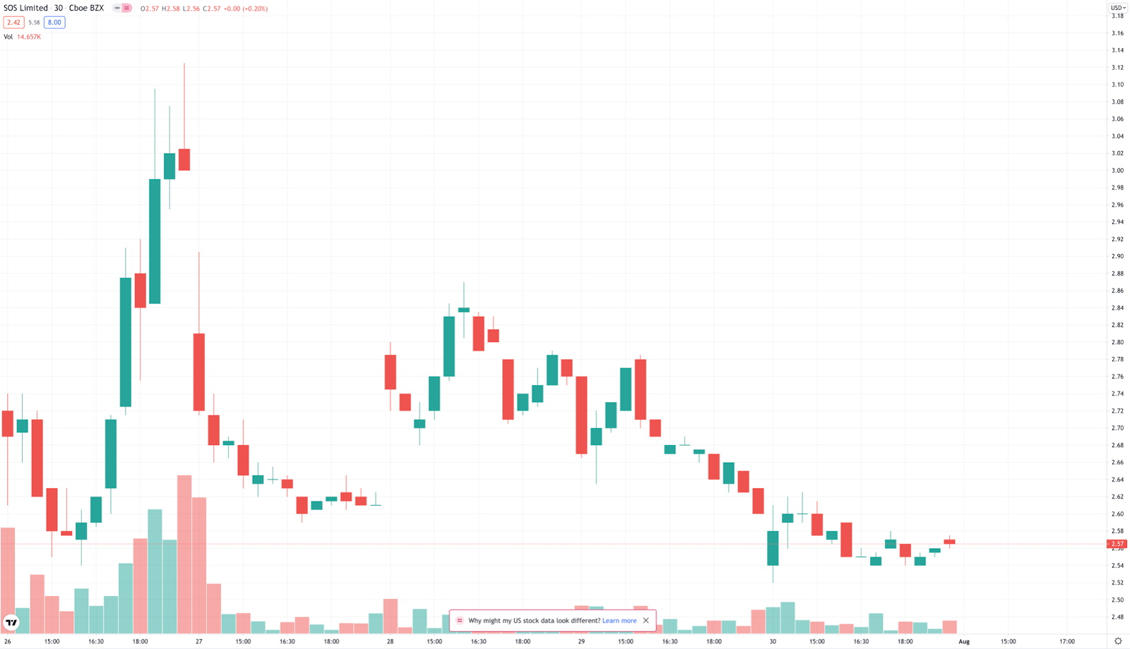 SOS (NYSE:SOS) Stock Sentiment Analysis - Stockgeist