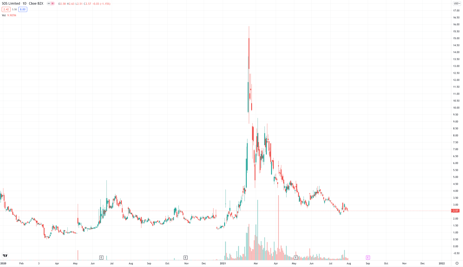 SOS (NYSE:SOS) Stock Sentiment Analysis - Stockgeist