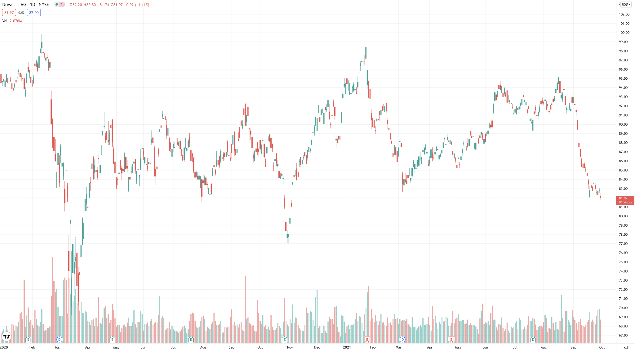 Novartis AG Stock Sentiment Analysis 20th - 29th September - Stockgeist